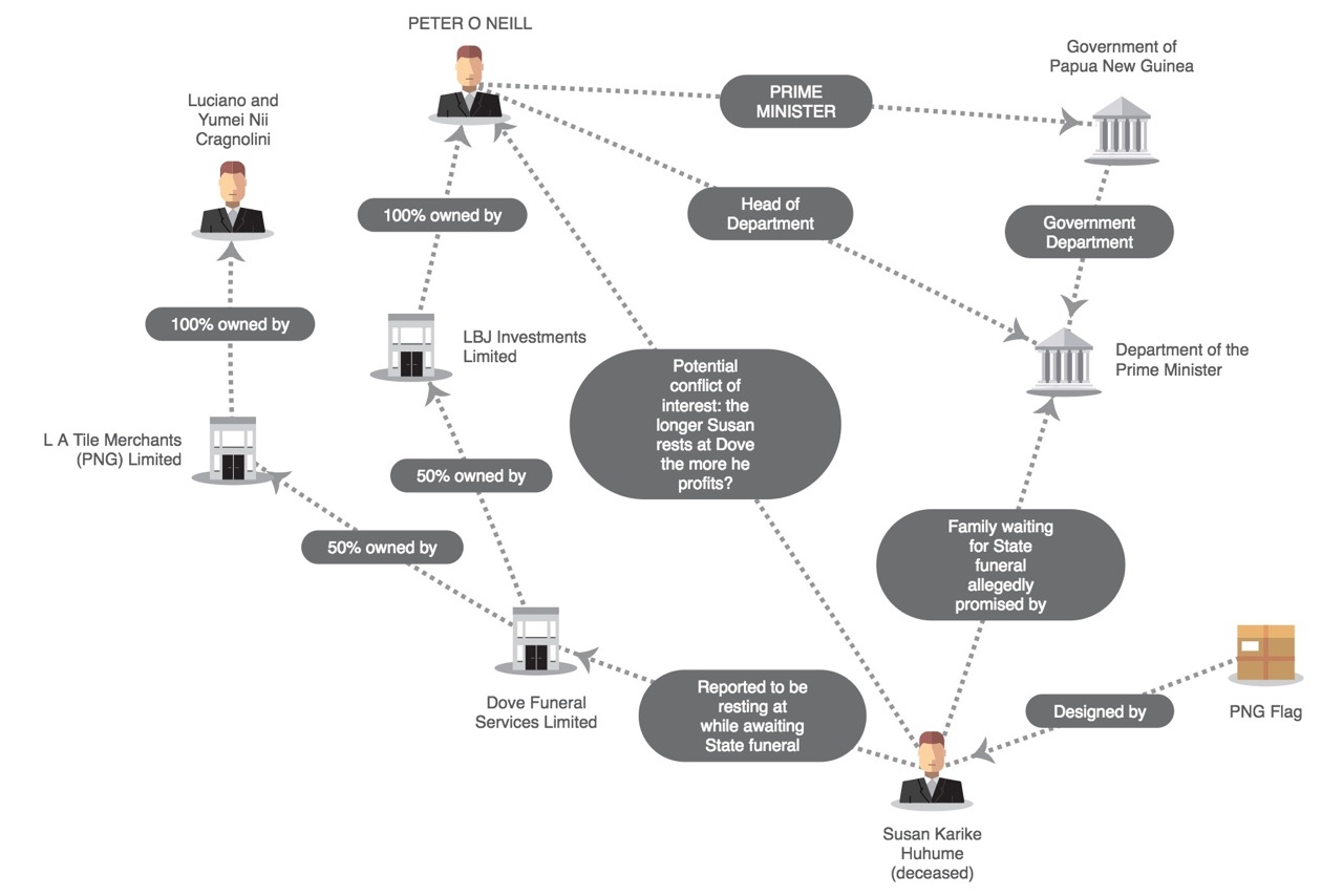 Cragnolini-O’Neill venture at the centre of Susan Karike scandal | PNGi ...
