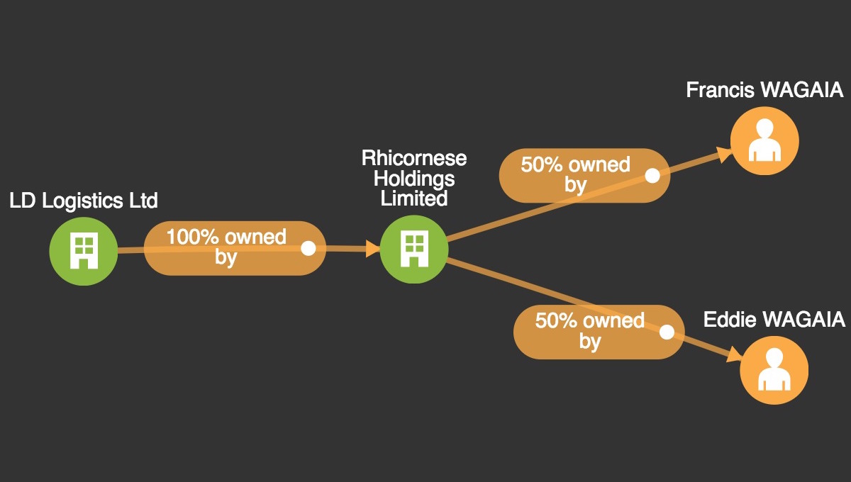 Profiting from Sickness Part IV: LD Logistics | PNGi Central