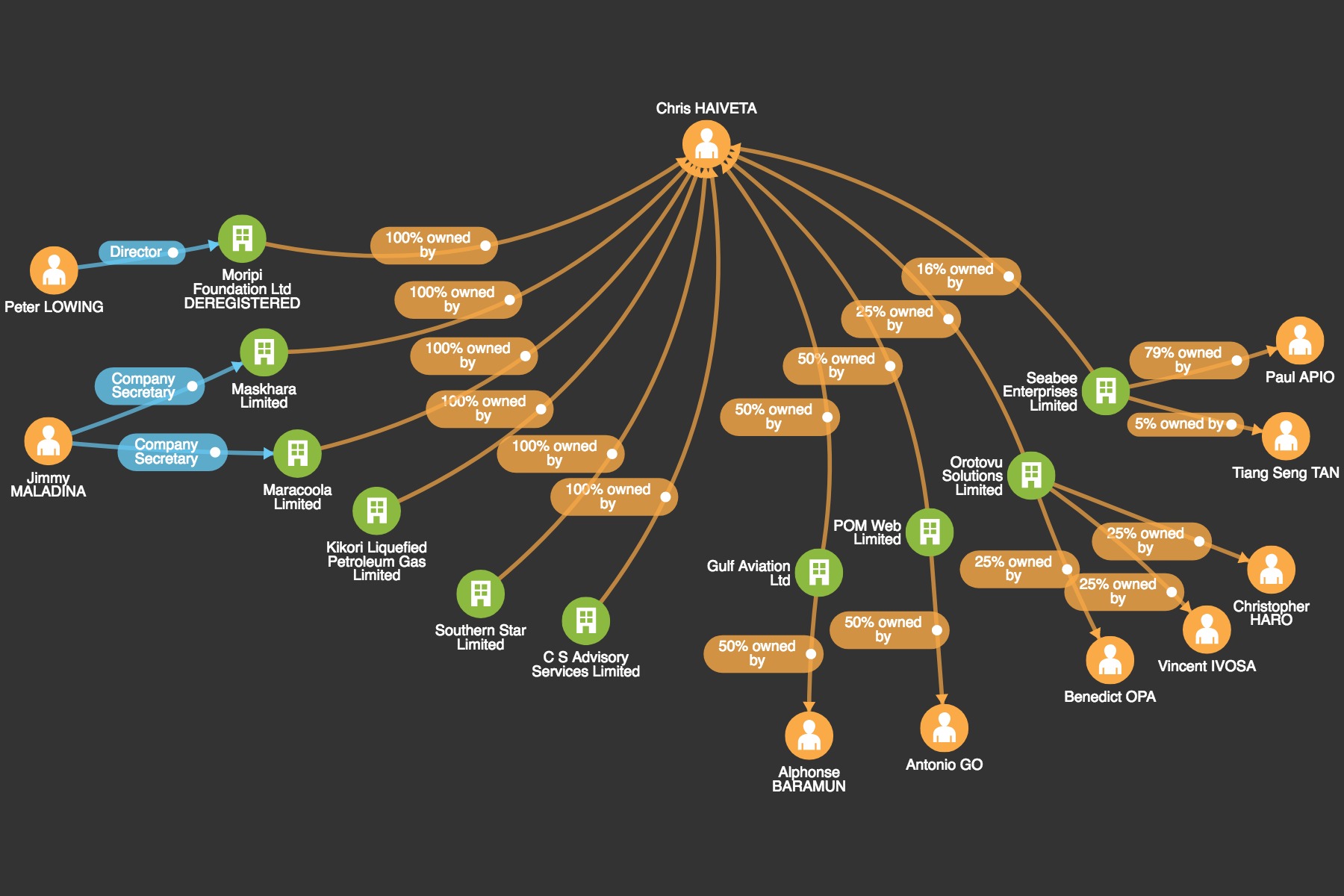 Chris Haiveta: A Slippery Fish? | PNGi Central