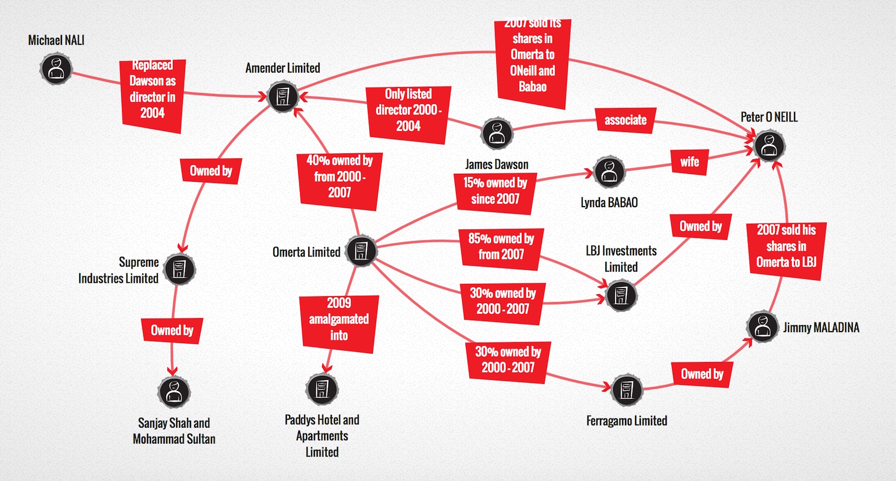 Michael Nali Part 2: Friends, Allies and Business | PNGi Central