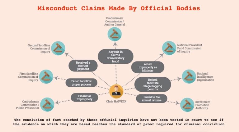 Chris Haiveta: A Slippery Fish? | PNGi Central