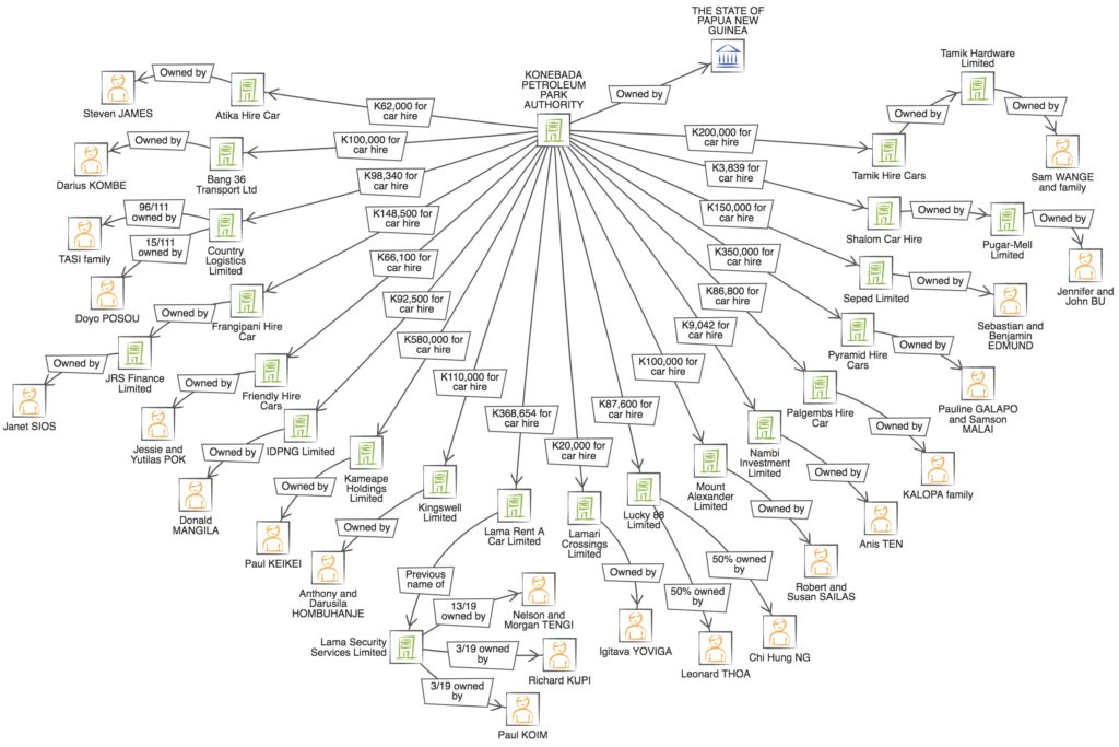KPPA and other stains on the new Marape government | PNGi Central