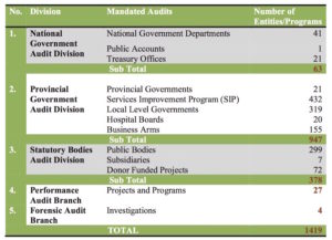 Auditor General massively under funded | PNGi Central