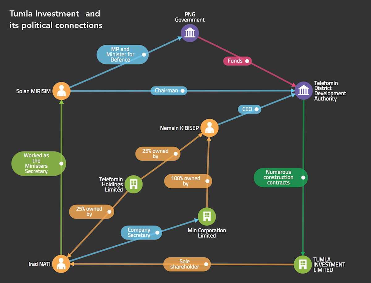 From Zero to Hero for Tumla Investment | PNGi Central