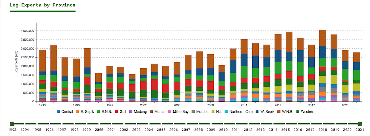 Latest 2021 log export data revealed | PNGi Central