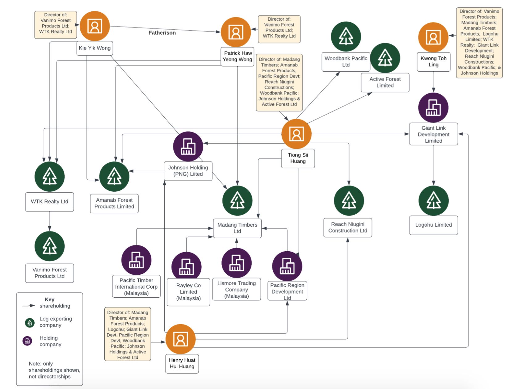 The Kumil logging project: A history of illegality, conflict and abuse ...